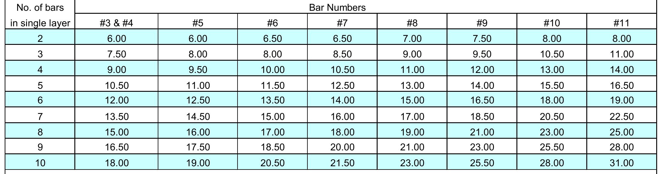 (PDF) Table-1: Diameter and Area of Reinforcing Bars