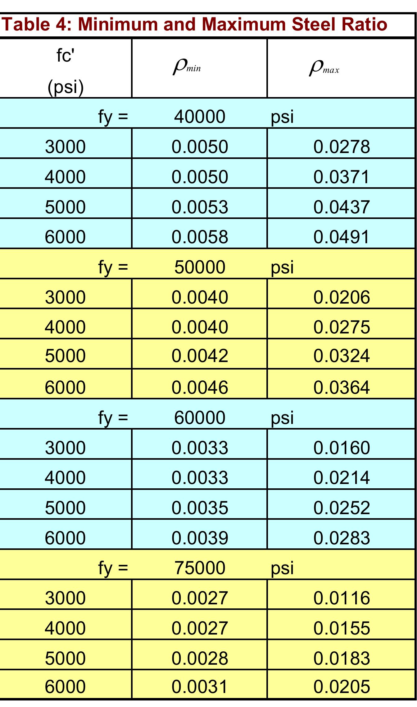 Table 4 - Table-1: Diameter and Area of Reinforcing Bars
