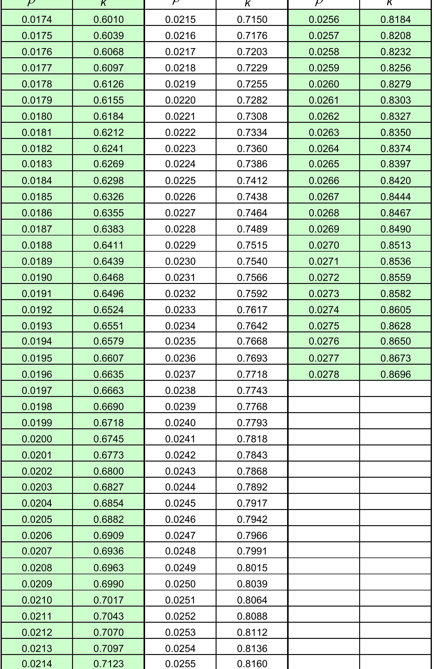 Table 6 - Table-1: Diameter and Area of Reinforcing Bars