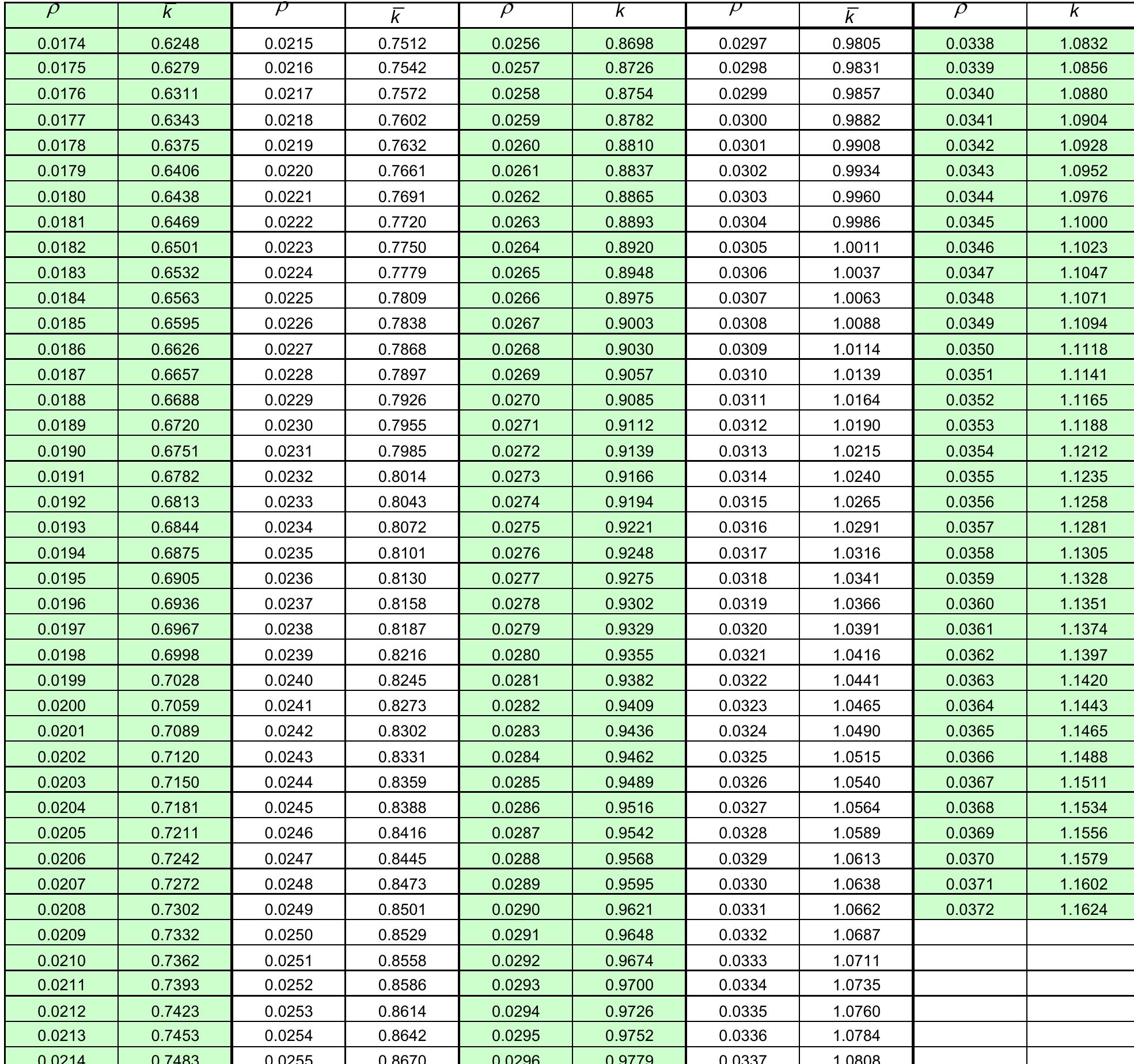 Table 9 - Table-1: Diameter and Area of Reinforcing Bars