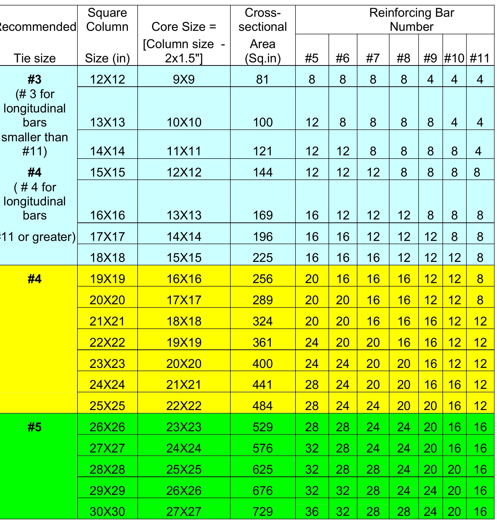 (PDF) Table-1: Diameter and Area of Reinforcing Bars