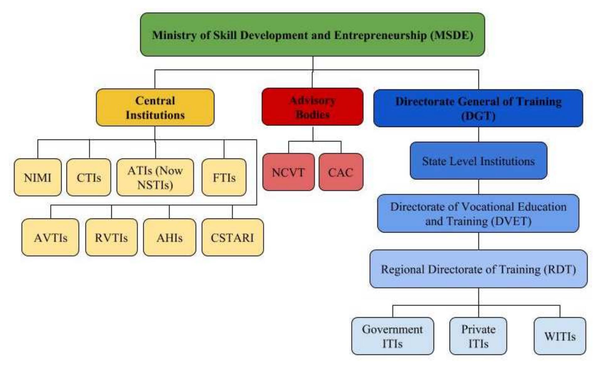 Schematic of the organisational structure of tvet under msde