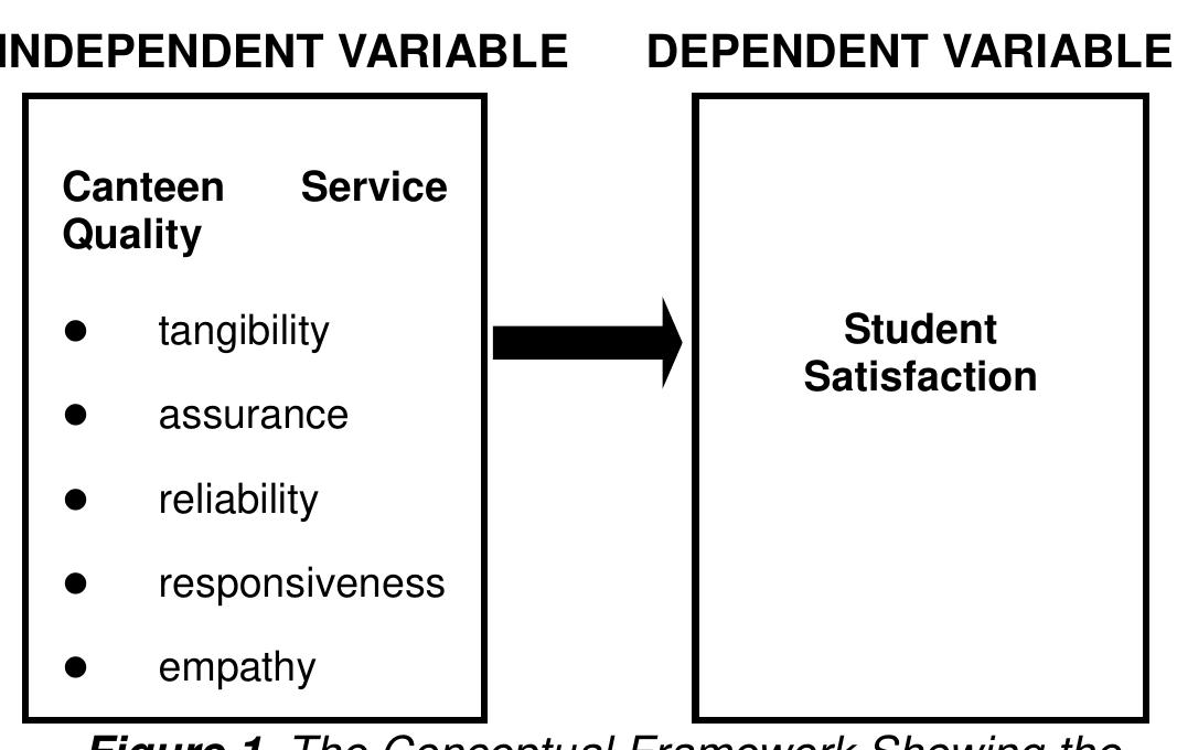 (PDF) Canteen Service Quality And Student Satisfaction