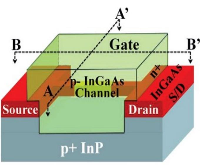 Schematic view of an inversion-mode gaa n- channel