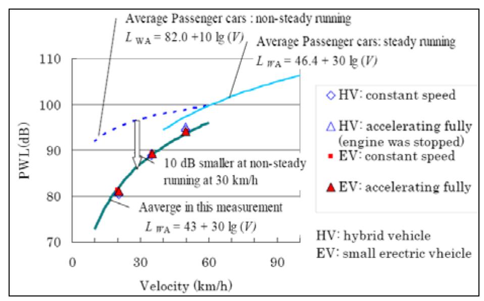 Sound power levels from an ev and an hv (hev) vehicle in