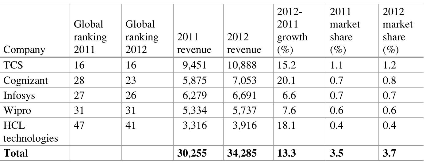 (PDF) Infosys: A Case Study on Becoming a Global Brand in Consulting ...
