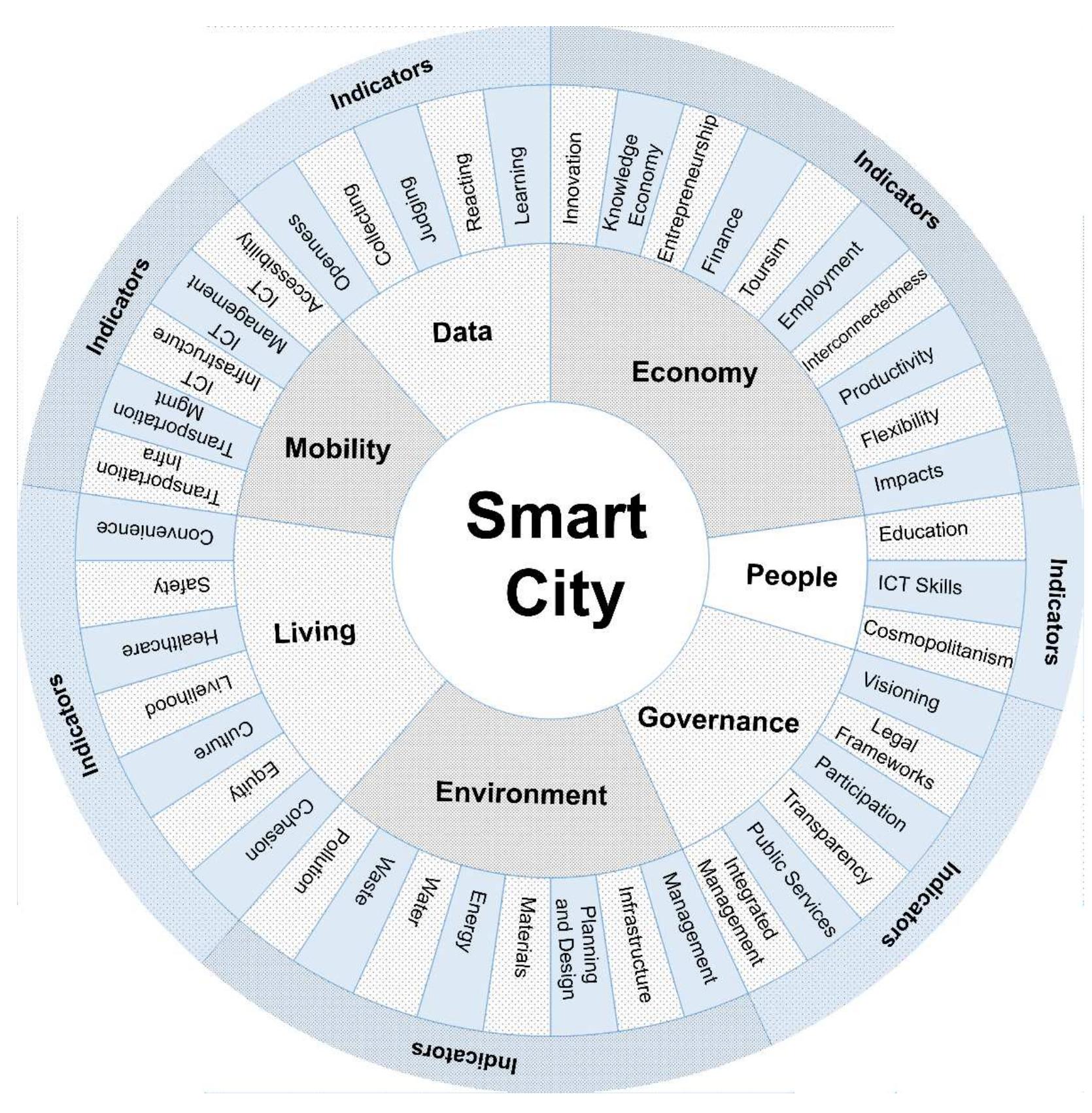 The smart city indicator themes and sub-themes.