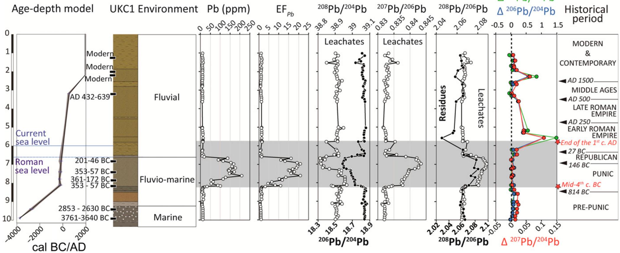 Stratigraphic log of reference core ukc1 showing the