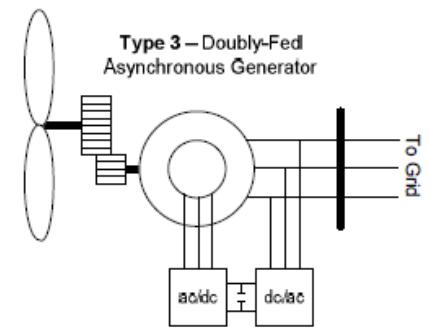 ‘ig. 3: type 3 - doubly fed induction generator