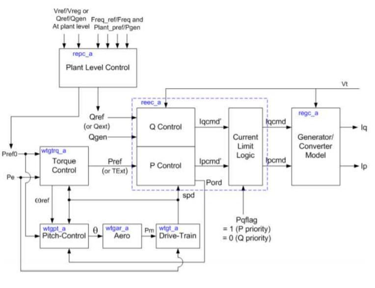 Figure 4 - Transient Stability Analysis in IEEE 9-bus system