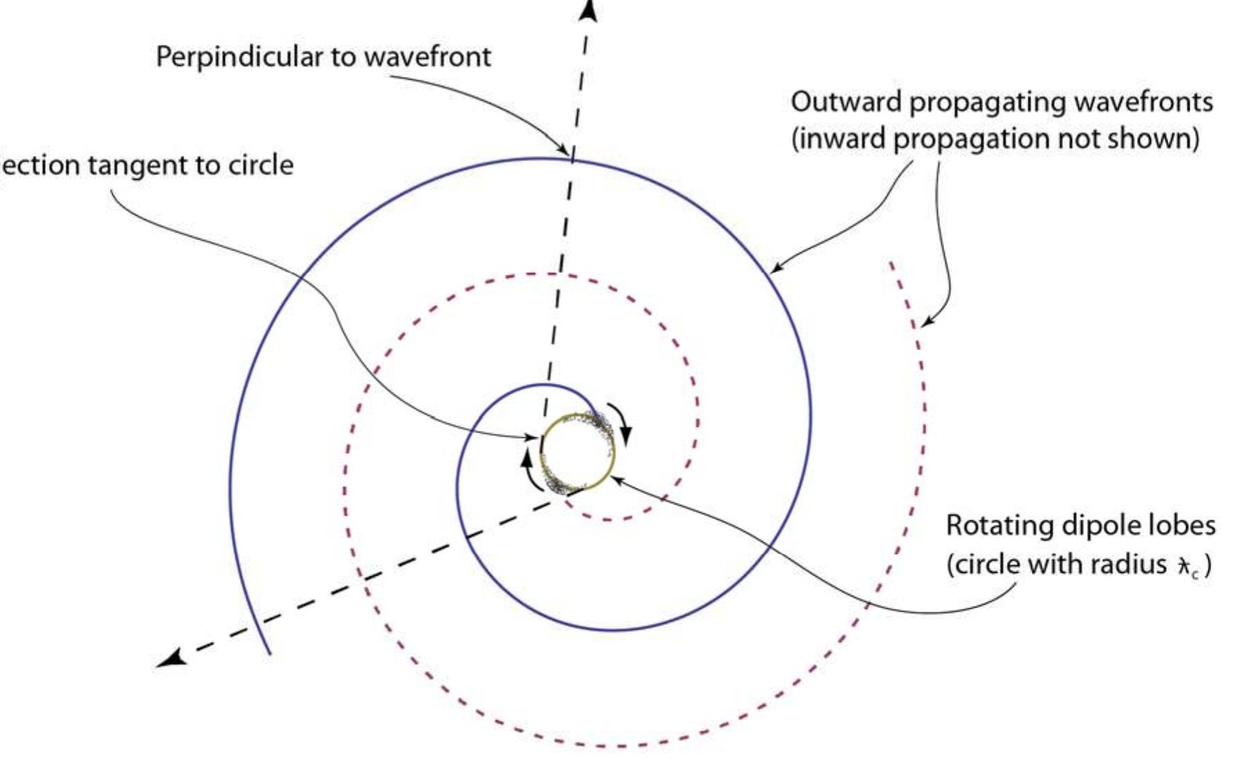 -9 rotating dipole and archimedes spiral dipole wave