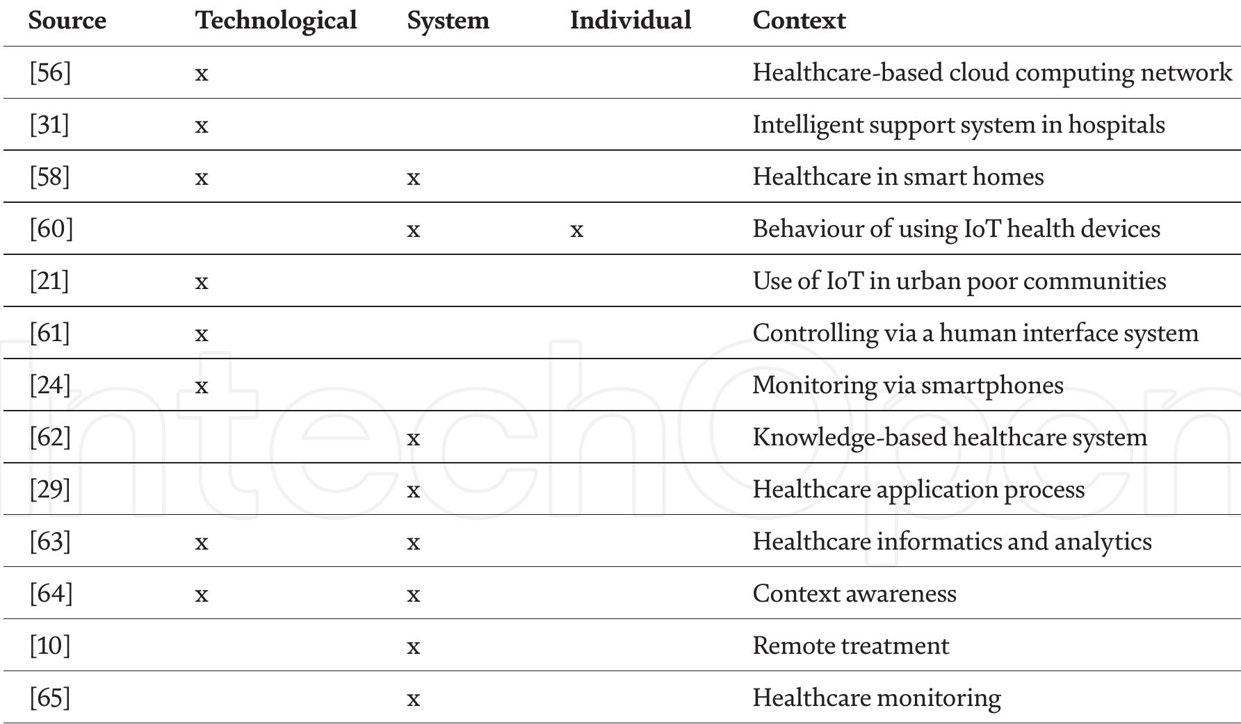 Iot-based smart healthcare kit model [65]. implementation of