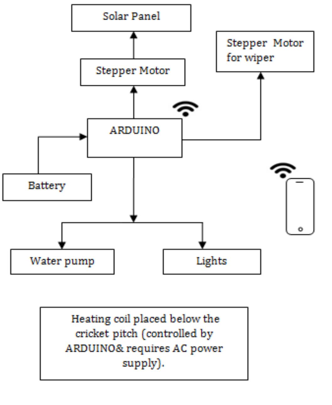 The fig. 1 shows the block diagram of a solar tracker system