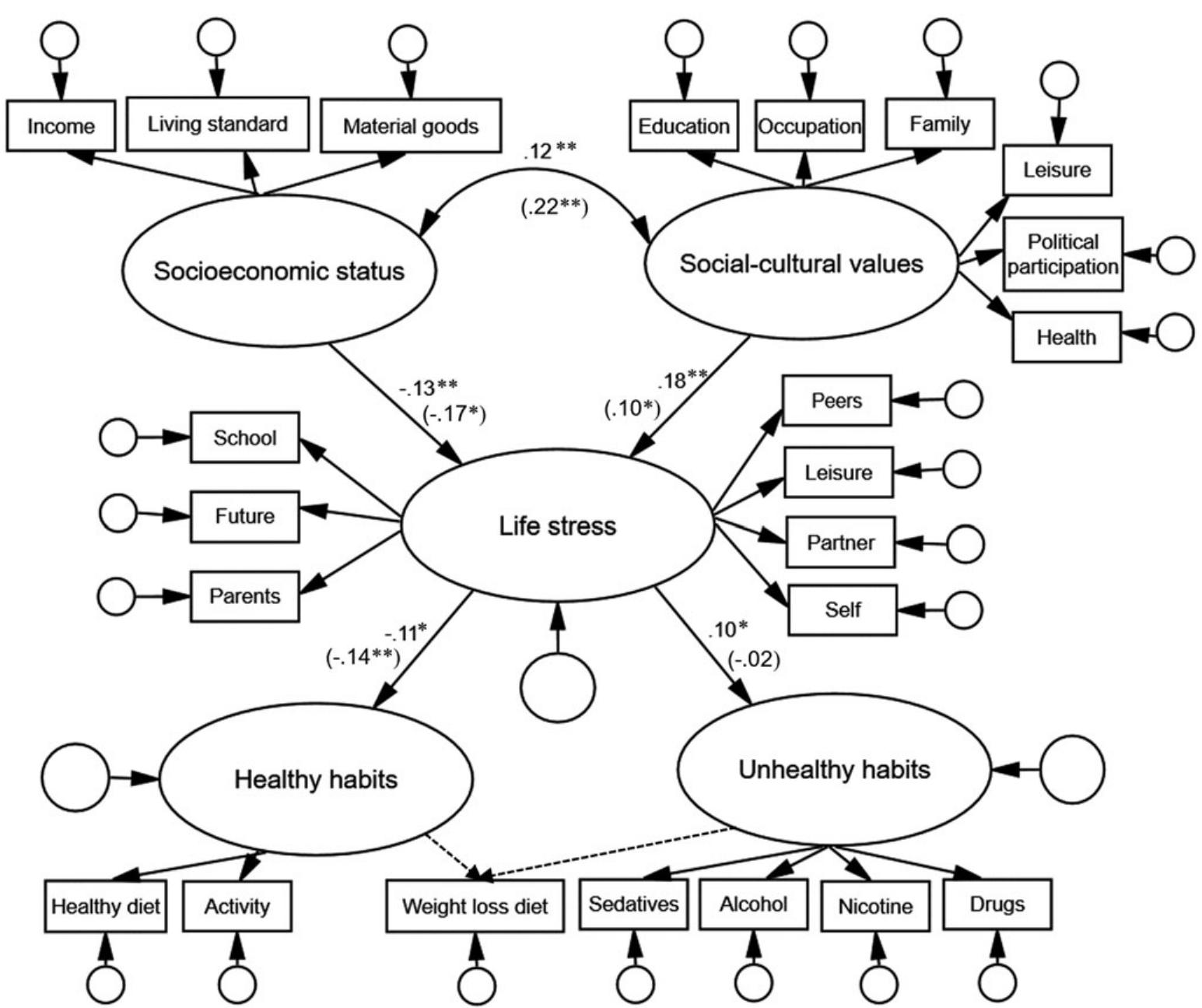 = structural equation model depicting associations between