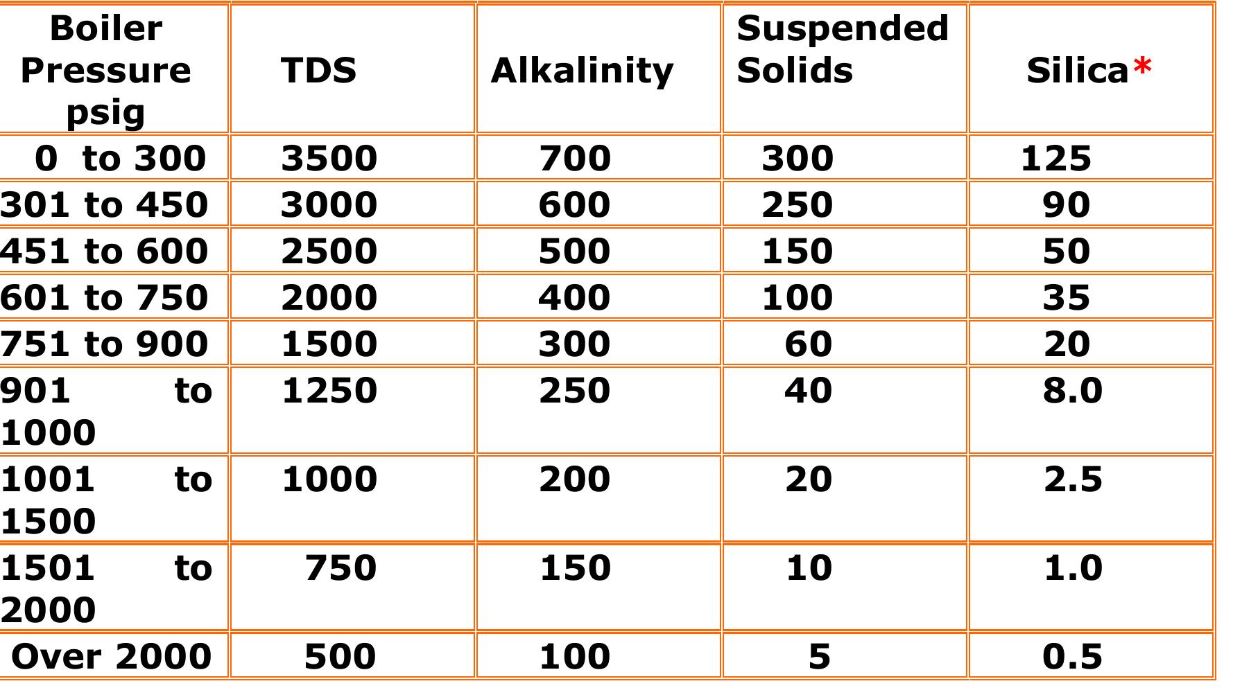 (PDF) The following are specified limit for high pressure boiler from ...