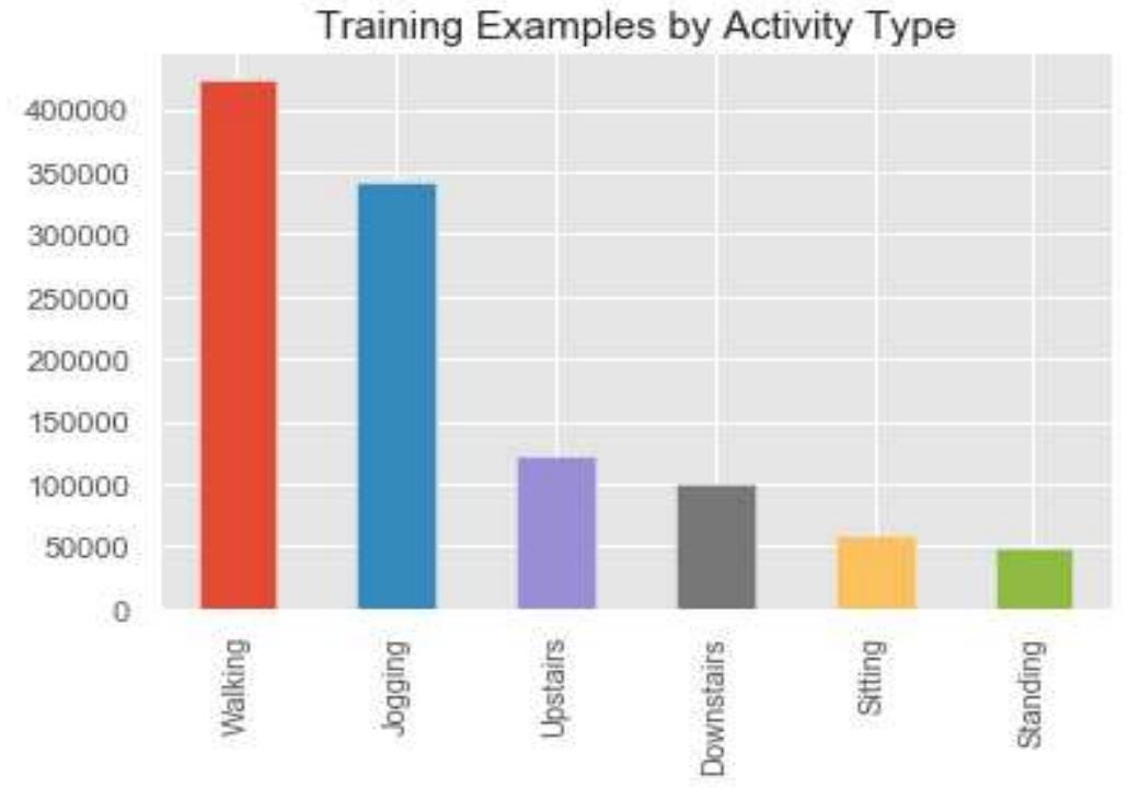 Chart-1: training examples by activity type the columns we