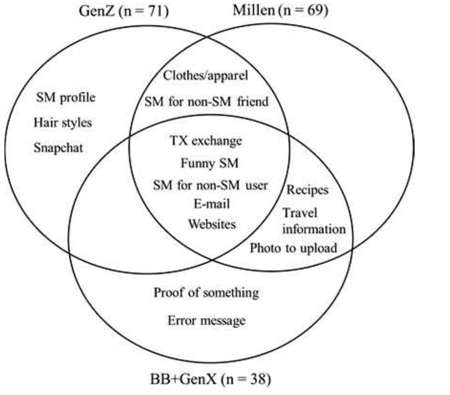 Venn-diagram of common and distinct screenshots