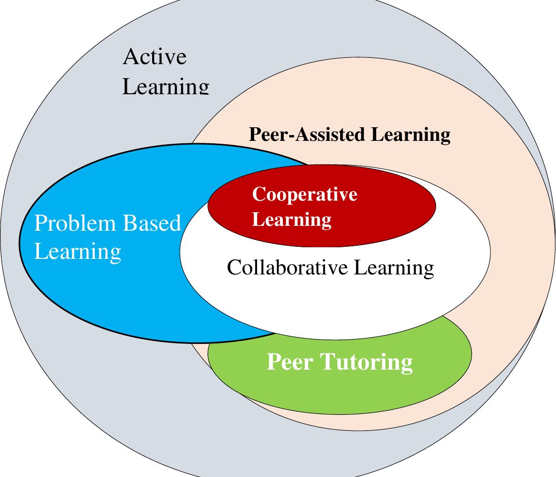 Venn diagram of several students-centered learning theories