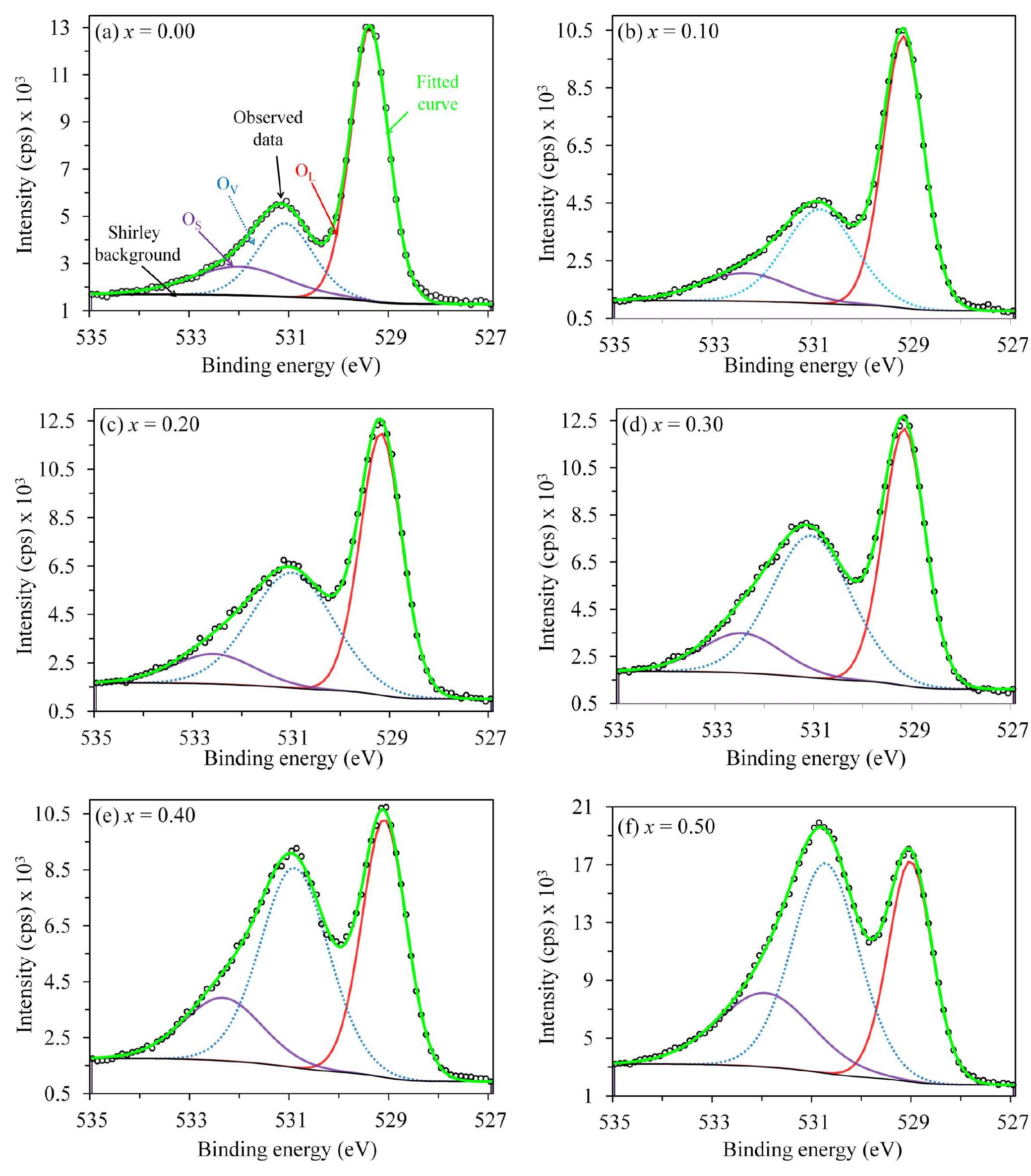 S6. deconvolution of high resolution xps spectra for o /s of