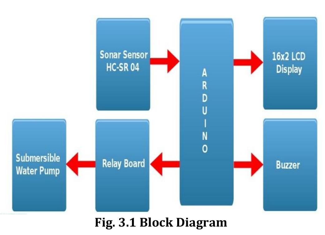 The above shown figure is the block diagram of our paper.
