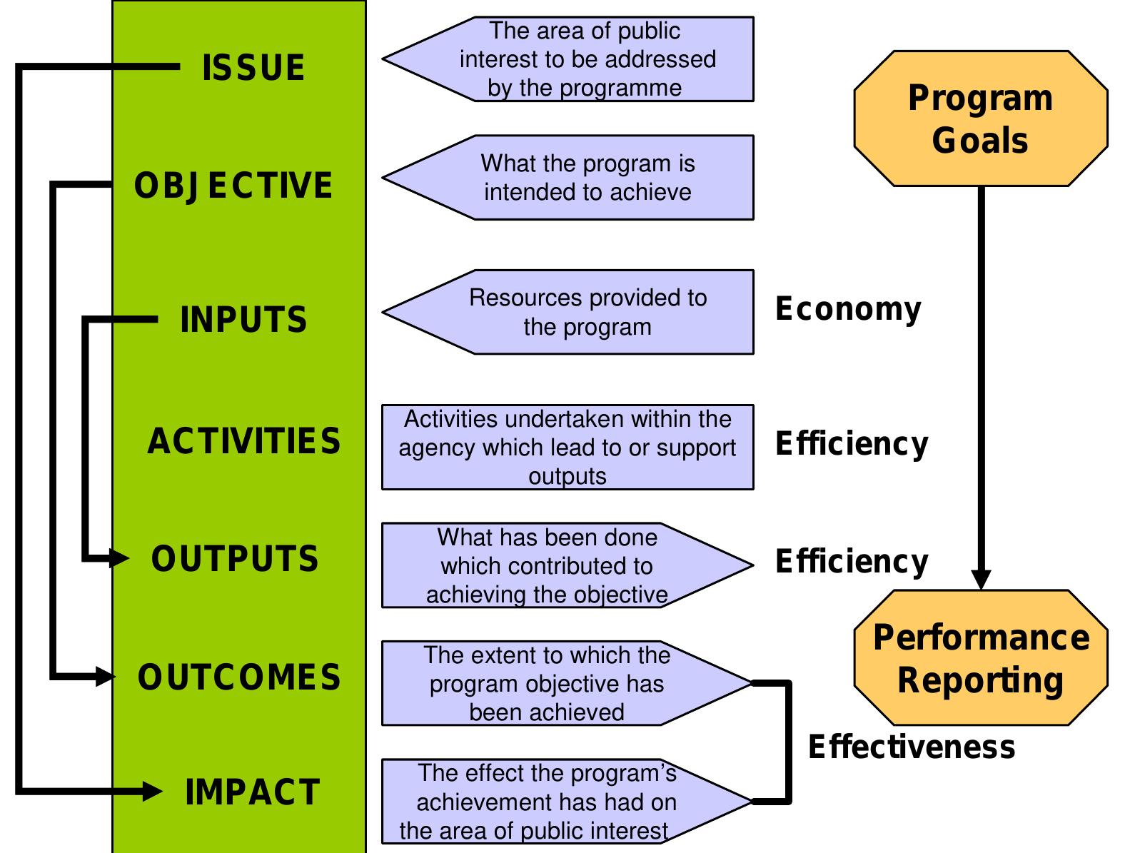 Performance management framework from western australia