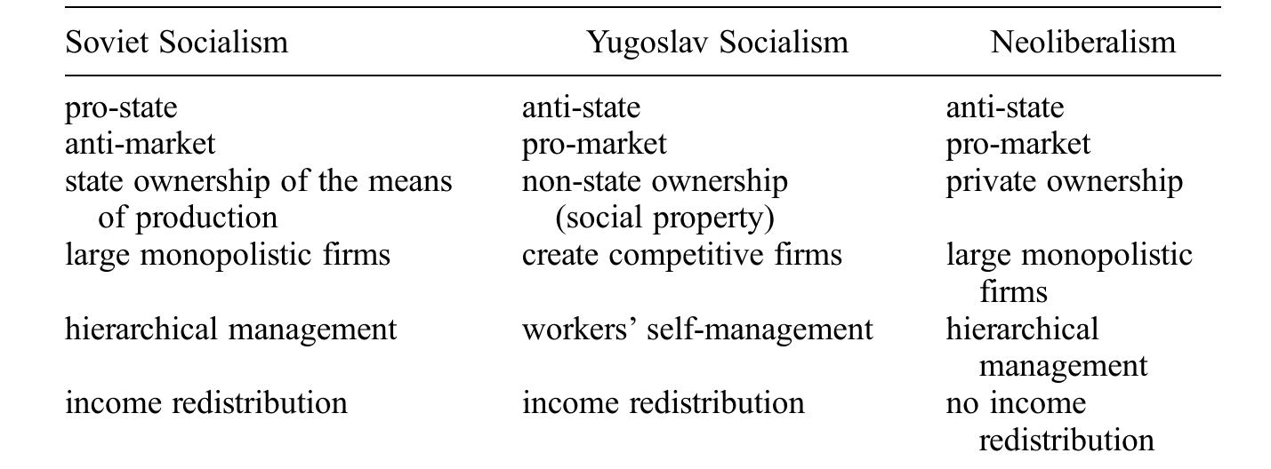 Comparison of socialisms and neoliberalism hierarchical