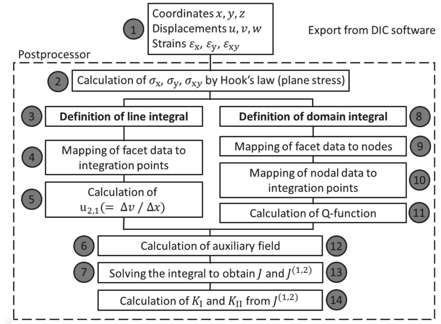 Flowchart of dic postprocessor for the computation of j, k,