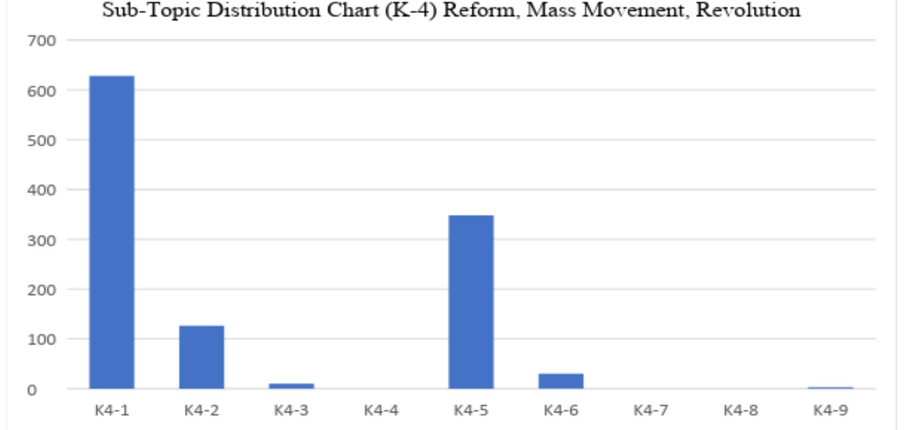 Chart 5: sub-topic distribution chart (k-4) reform, mass