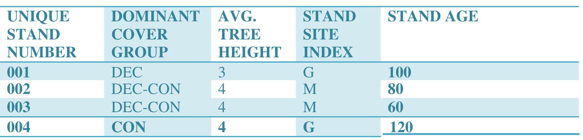 The relational database organizes data in tables. each