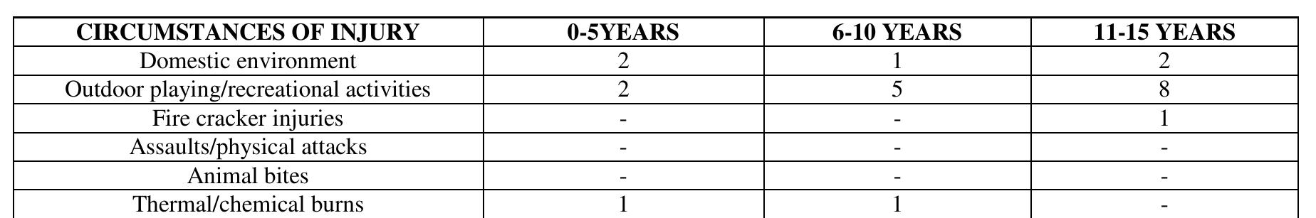 Clinical profile of pattern of ocular trauma in pediatric
