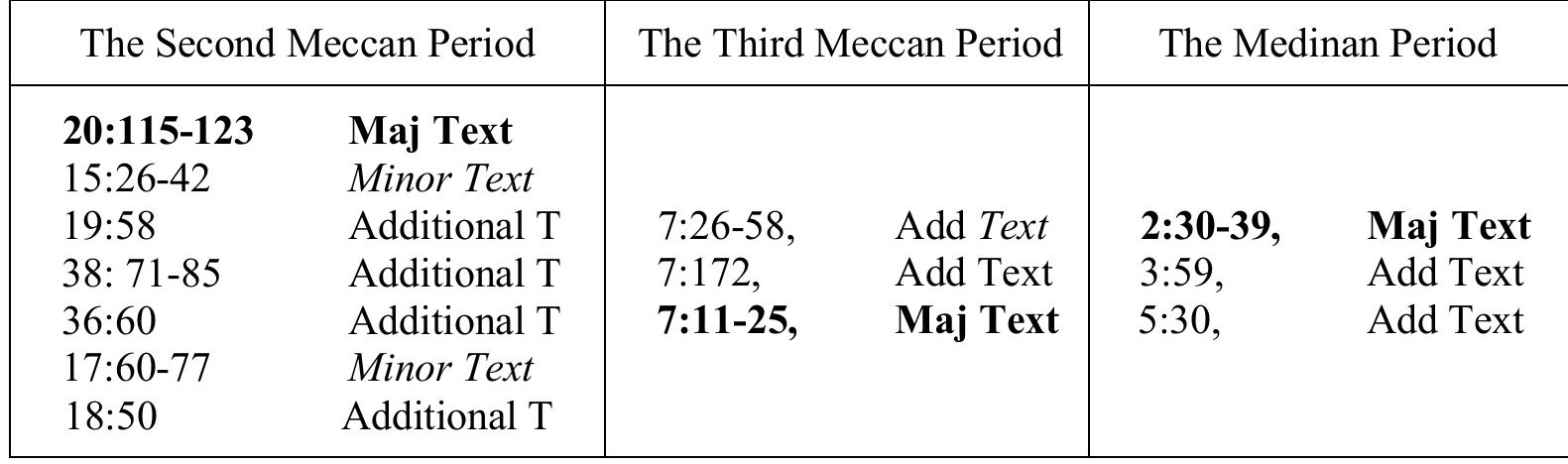 Chronological order of adamic texts