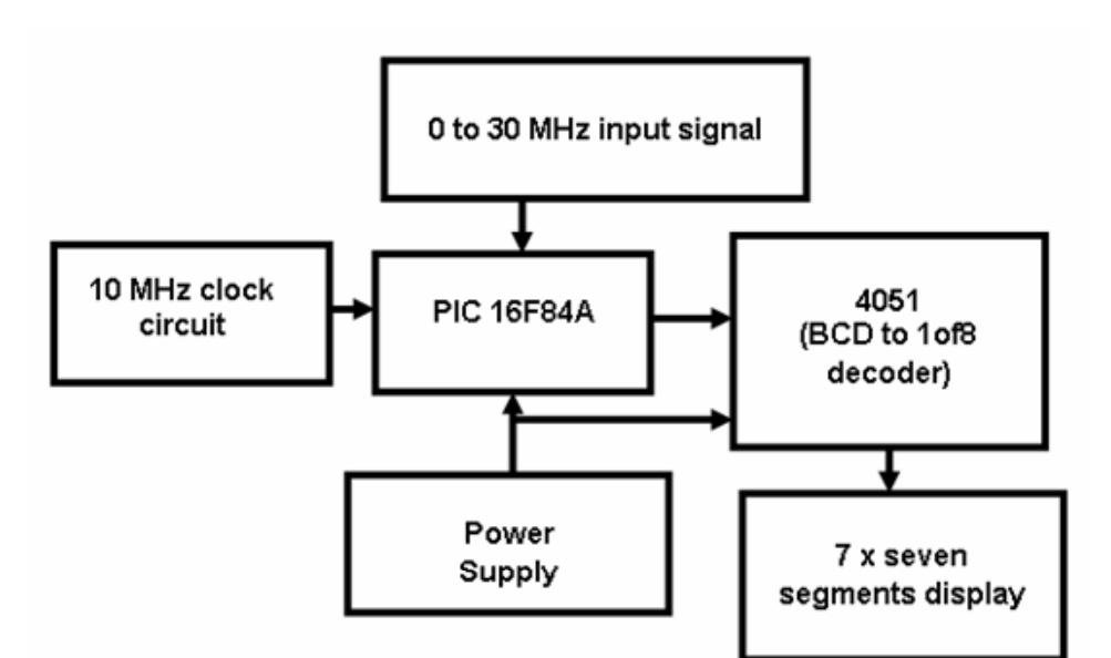 Block diagram of pic 16f84a based frequency counter the