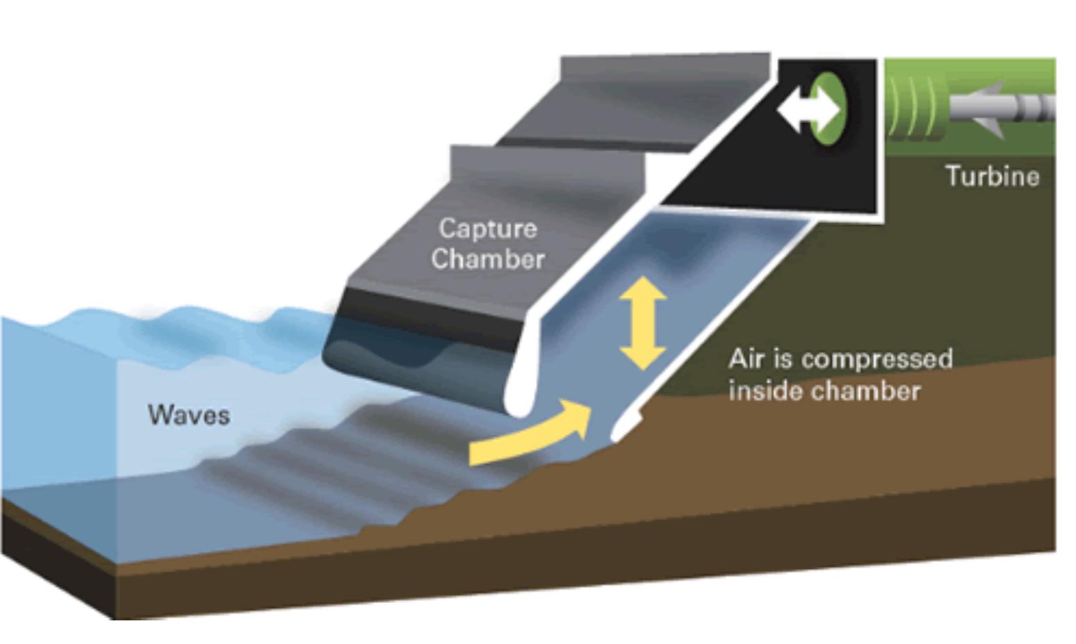 Oscillating water column.