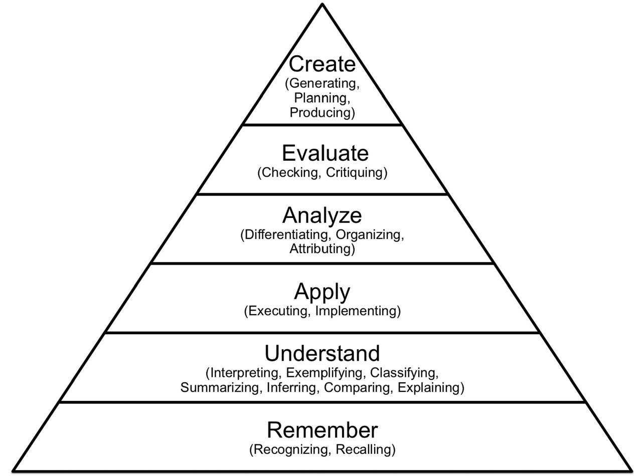 An illustration of the revised bloom’s taxonomy, based on