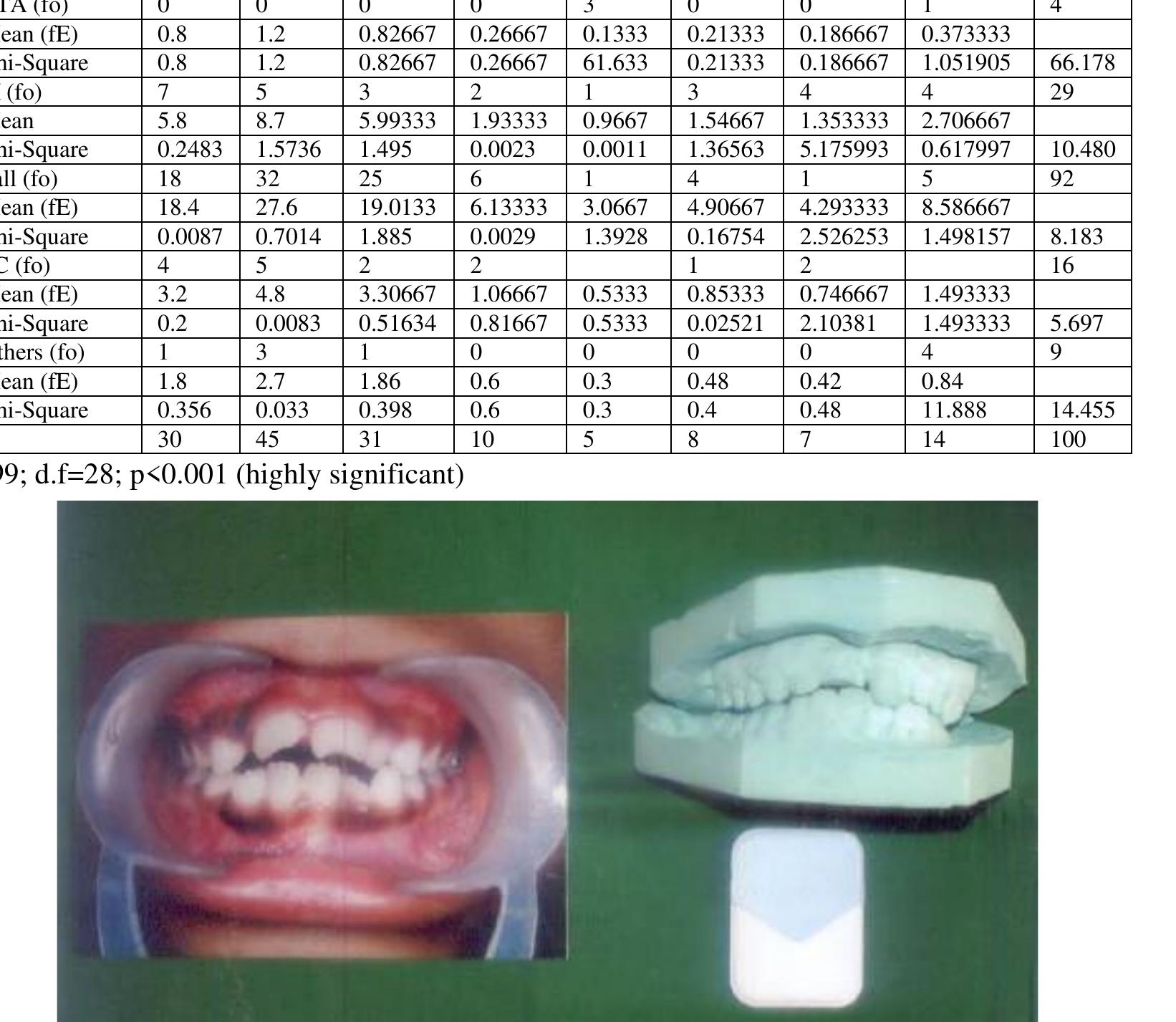Intraoral photograph of a patient, study cast and iopa x-ray