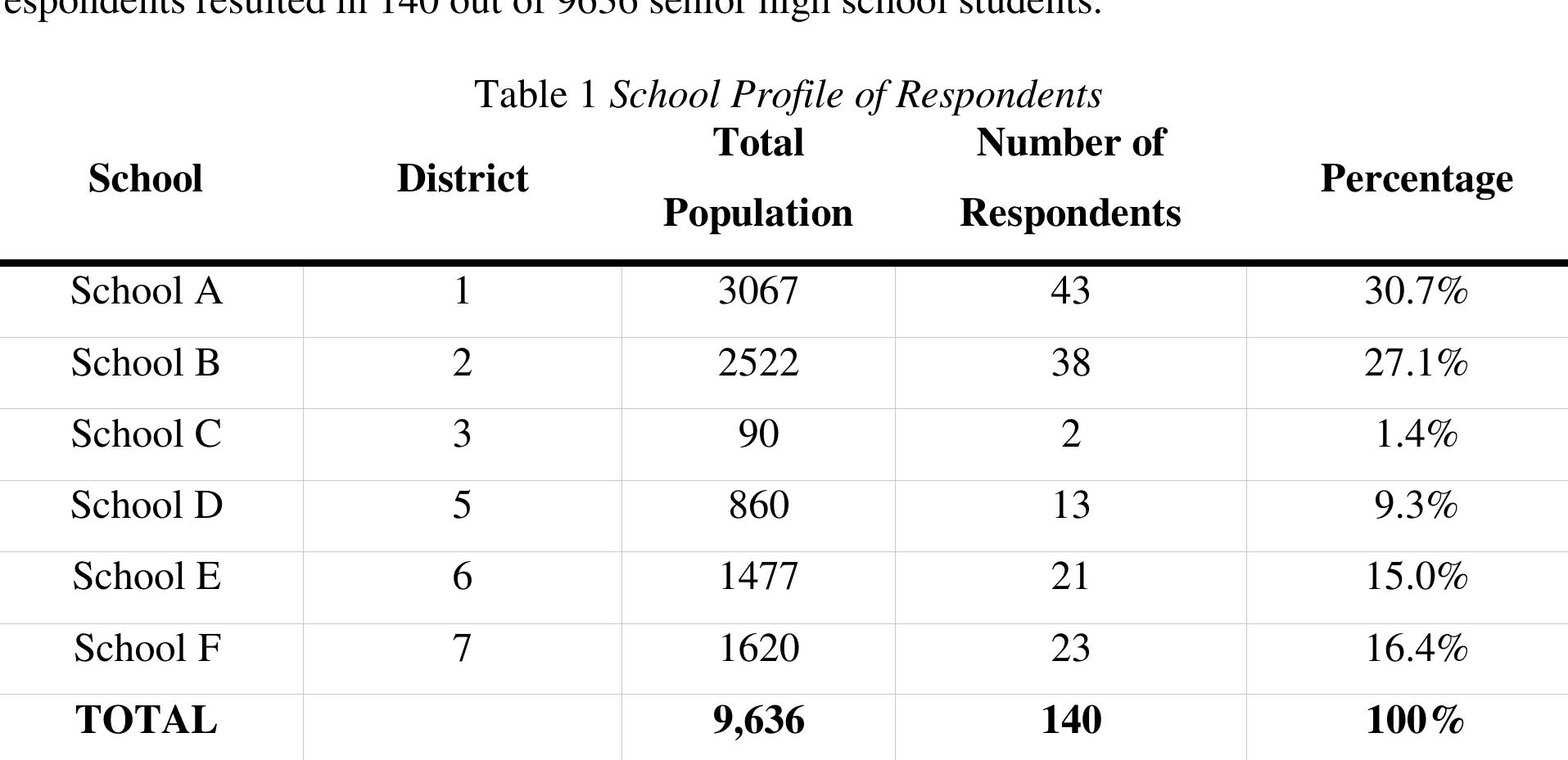 Using the cochran's formula with 92.5% reliability, the
