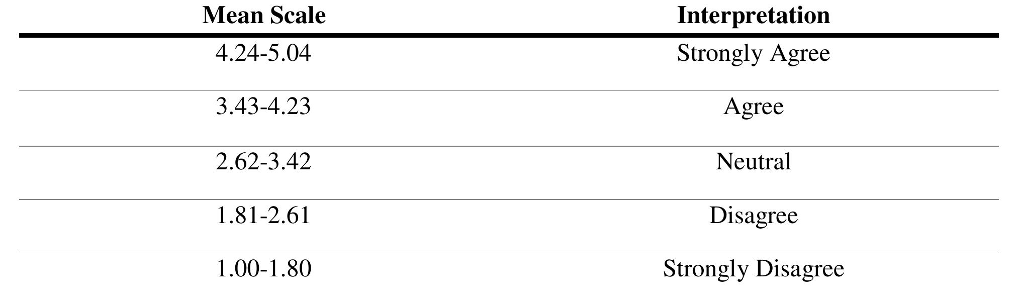 Likert scale interpretation