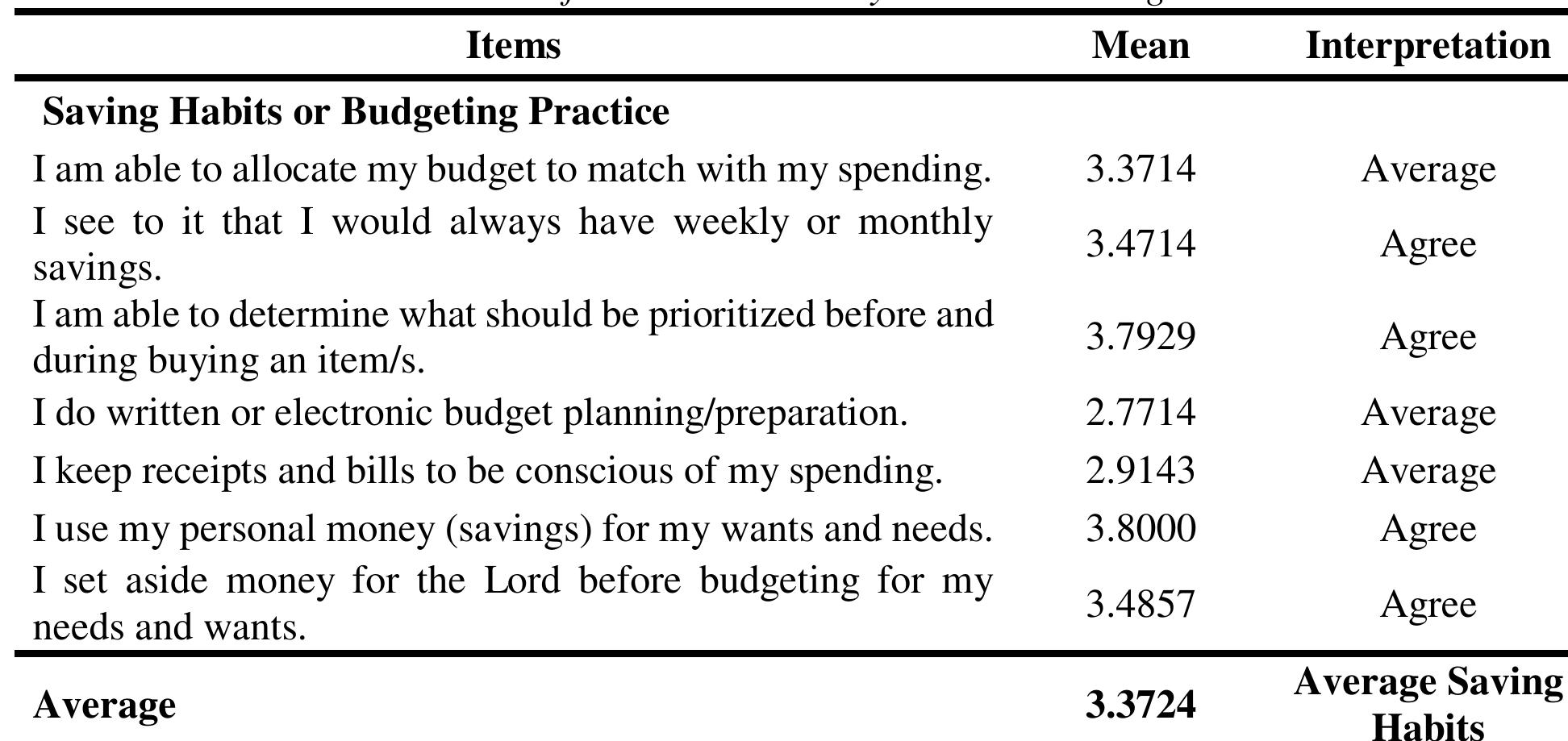 Shows that the level of financial literacy based on saving
