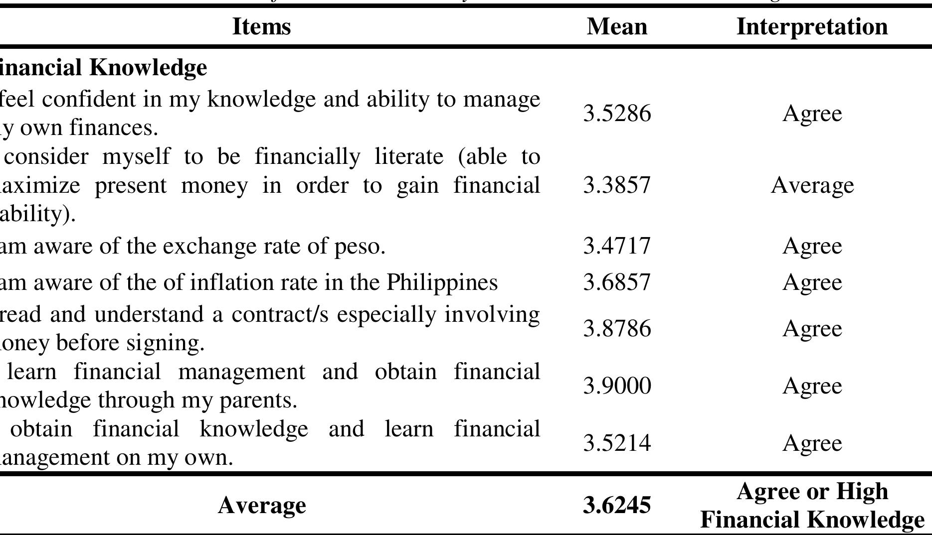 As shown in table 7, the level of financial literacy based