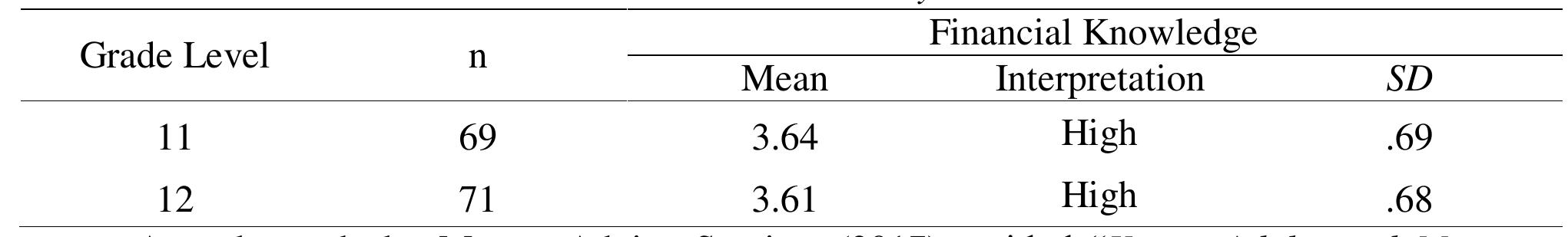 (PDF) Financial Literacy of Senior High School Students in Bacolod City