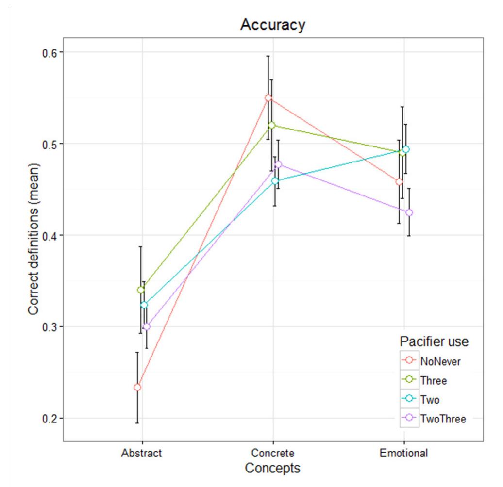| line graph showing mean correct definitions as a function