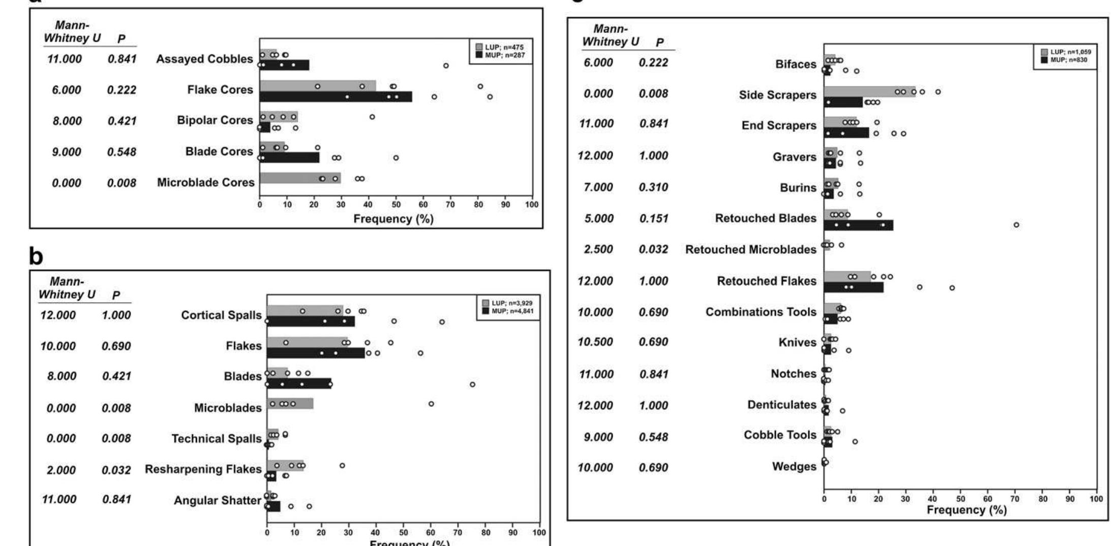 Comparisons of frequencies of (a) cores, (b) debitage, and