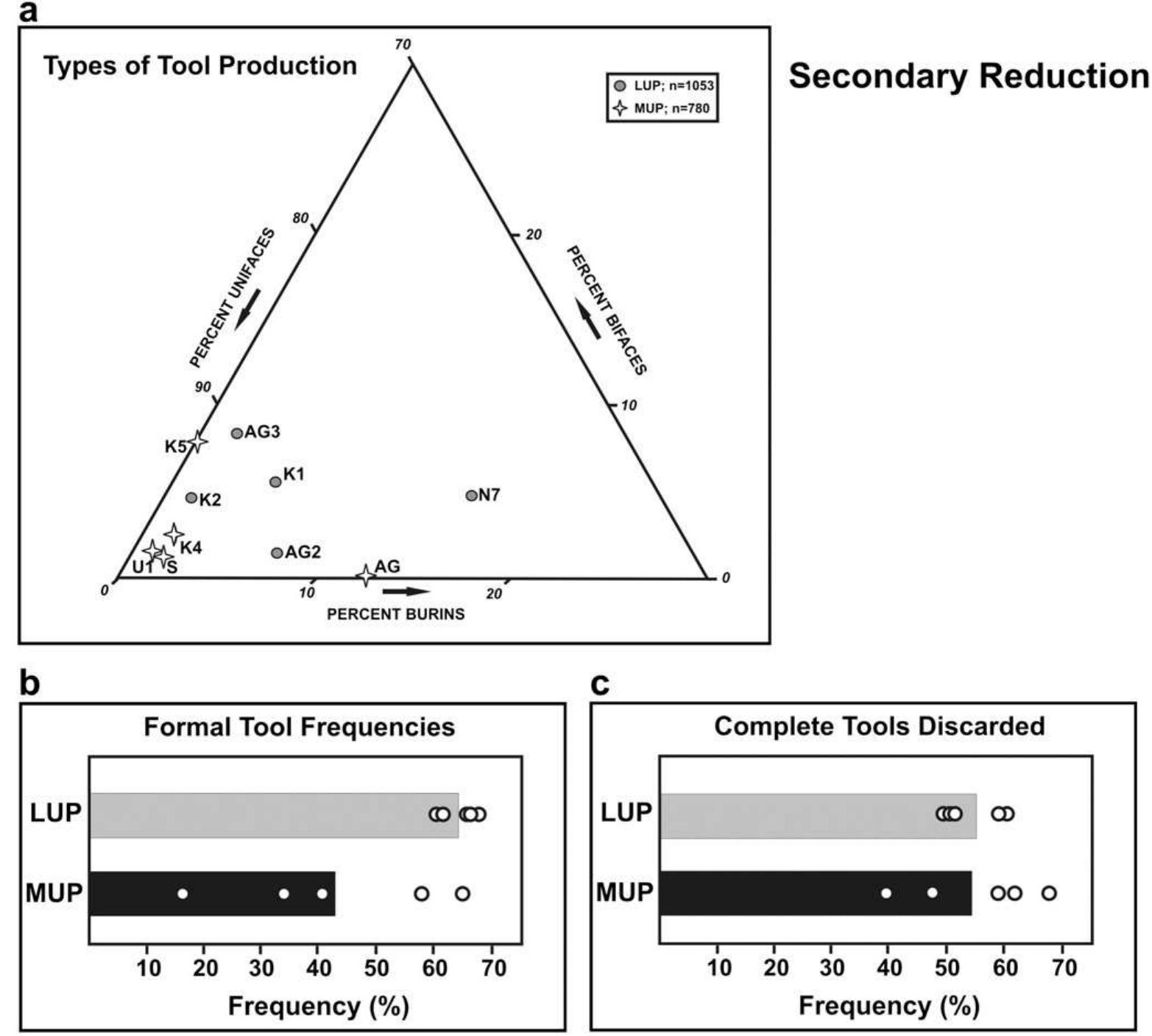 Secondary reduction for the mup and lup: (a) relative