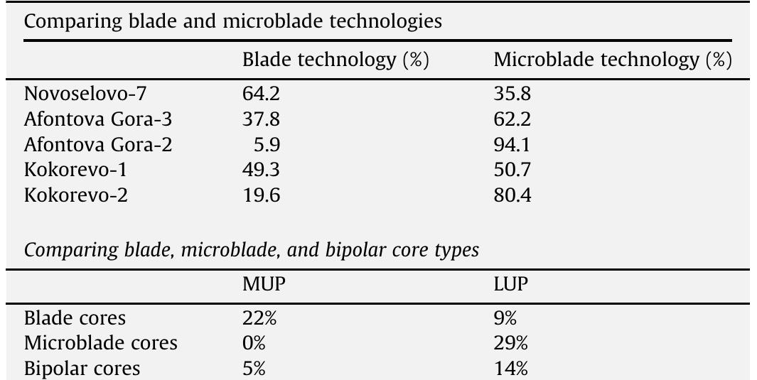 A close look at primary reduction types. table 2
