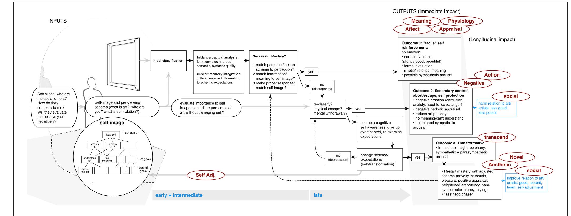 | pelowski model (adapted from pelowski and akiba, 2011).