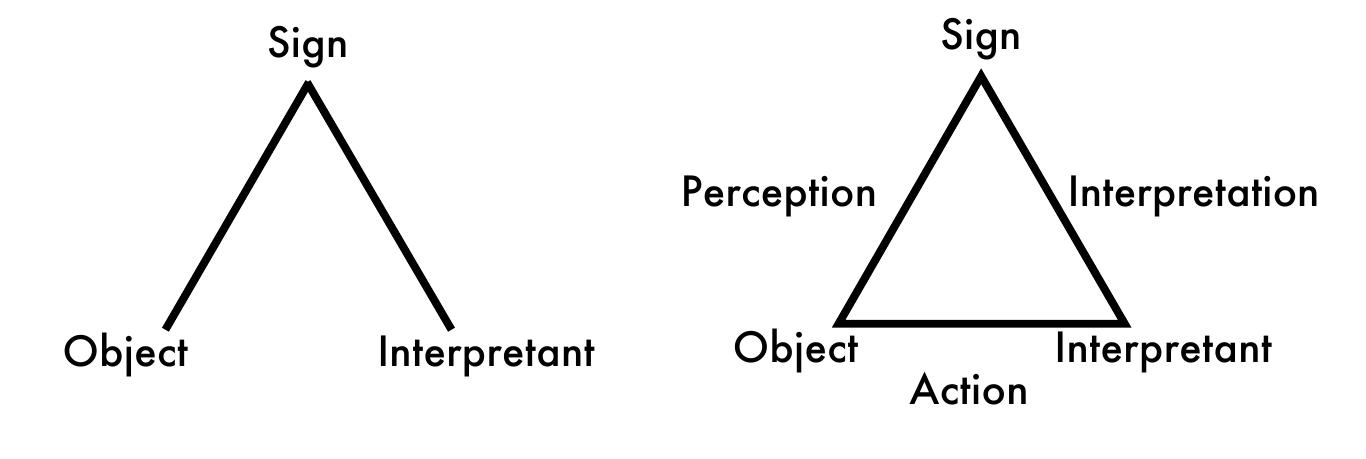 At left: semiotic triad; at right: semiotic triangle (e.g.