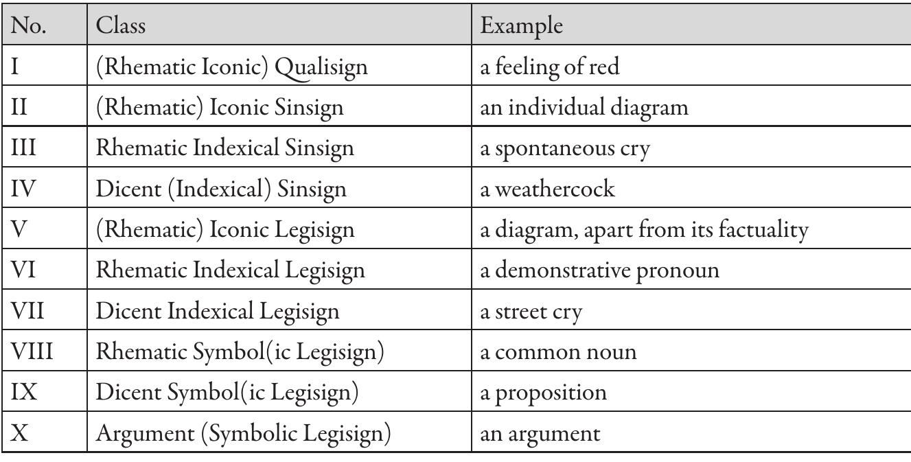 Peirce’s examples of the ten classes of signs.