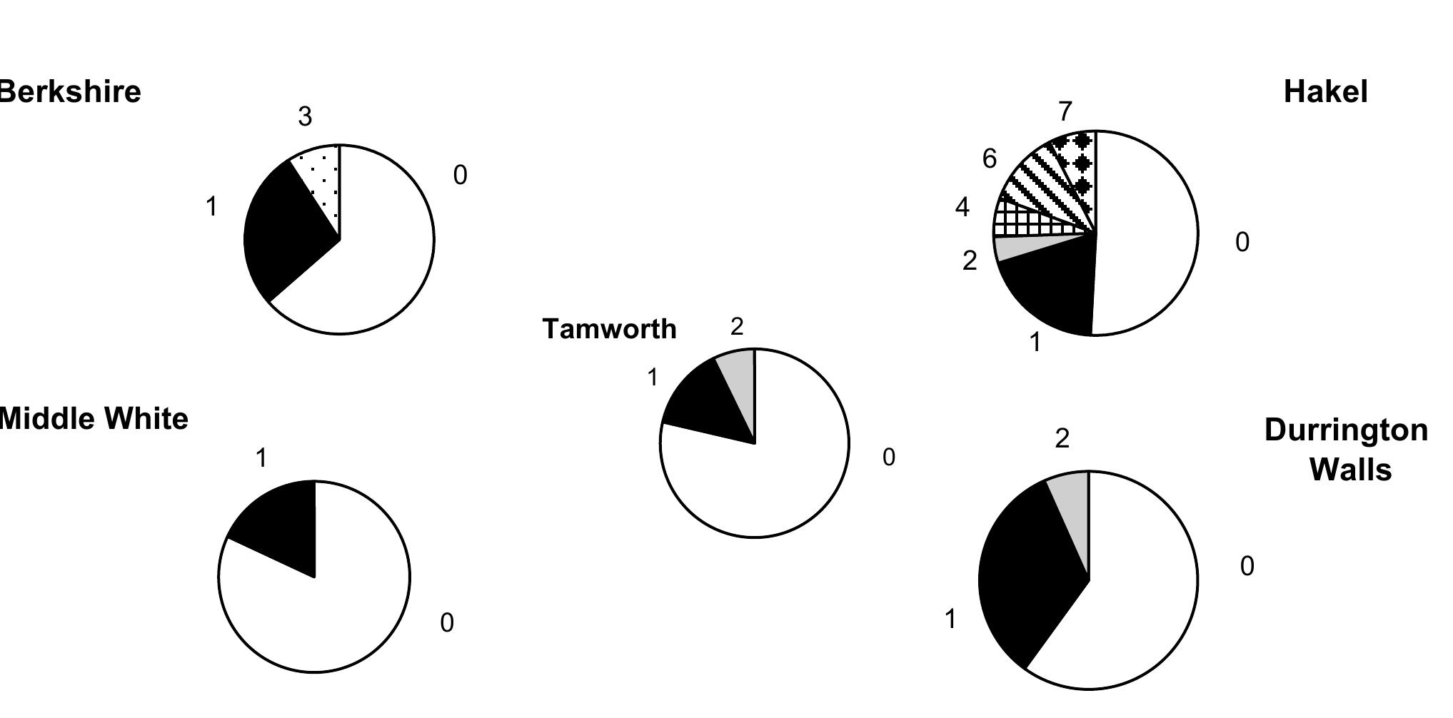 Pie charts for the presence and expression of the dp, frill