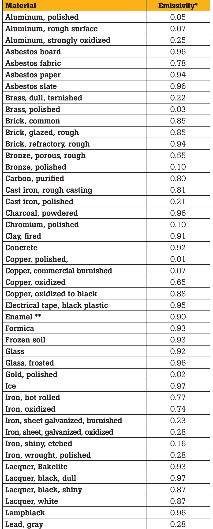 Table 1 - Emissivity values of common materials