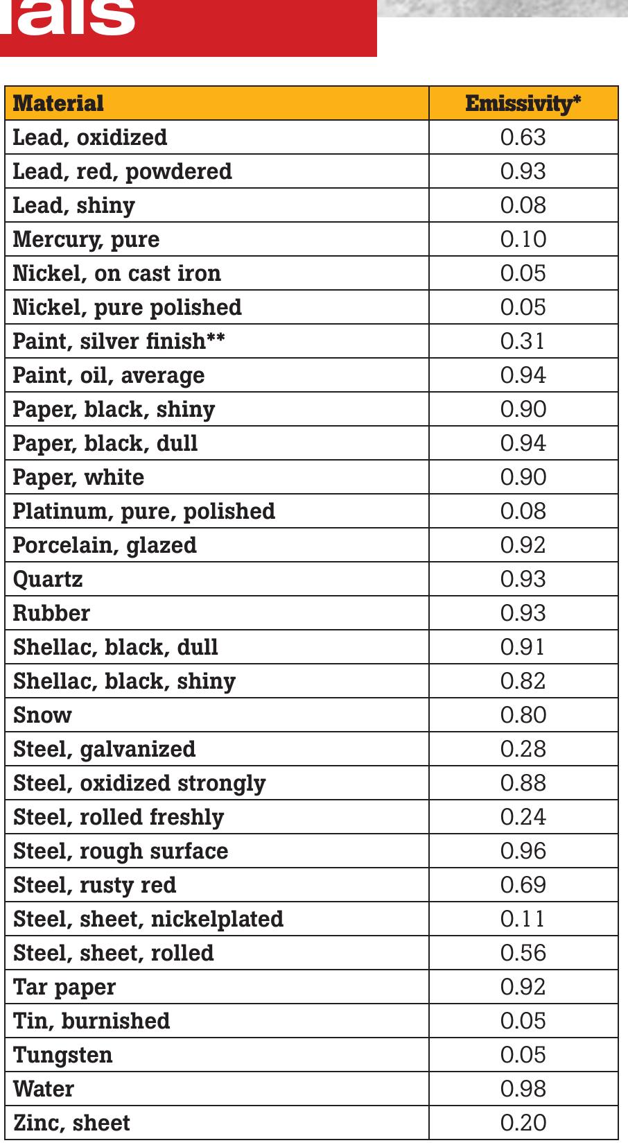 (PDF) Emissivity values of common materials
